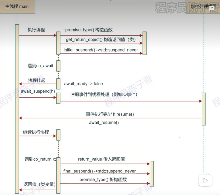Coroutine-协程 | 积累沉淀
